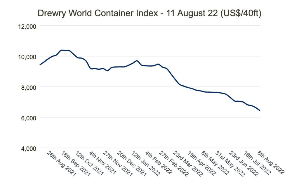 Drewry container index decreases for 24th consecutive week