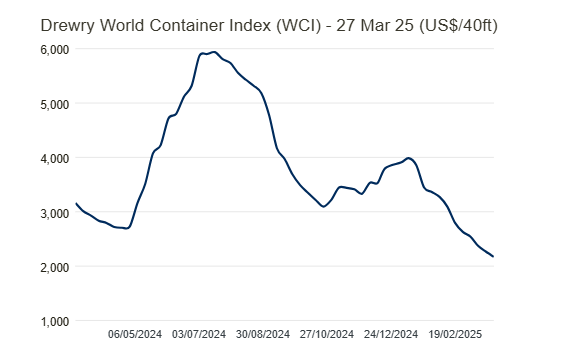 World Container Index decreases again
